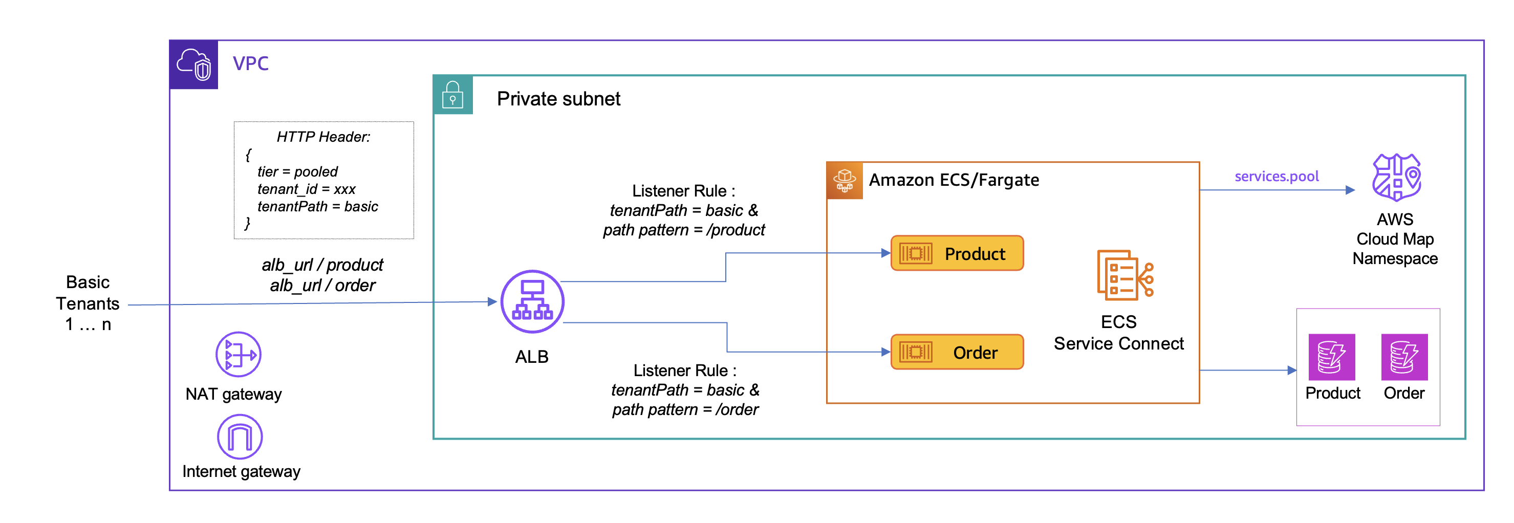 AWS におけるマルチテナント SaaS の実装パターン ~ Amazon Elastic Container Service (Amazon ECS) 編 - builders.flash ...